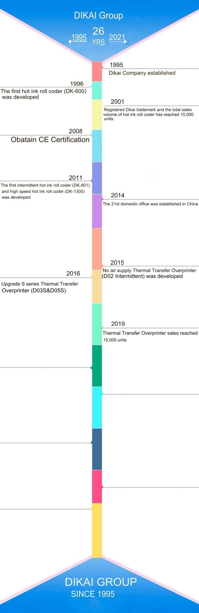 China Shanghai Dikai Coding Industry Co., Ltd. company profile